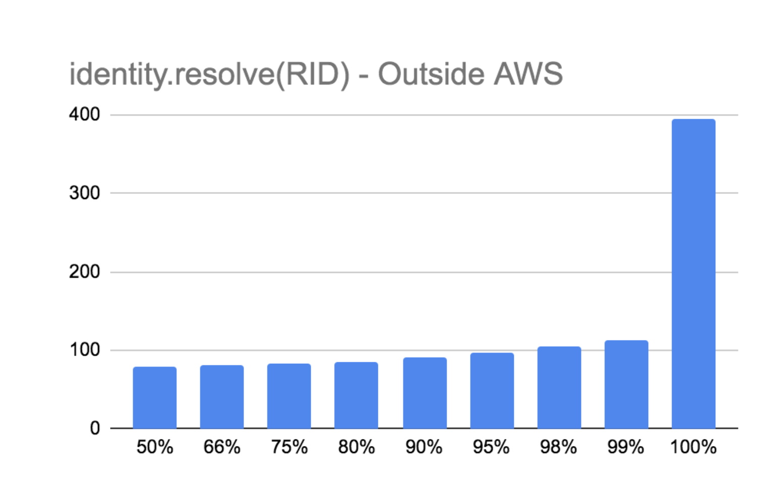 Resolve: Building the Identity Resolution Engine (Part 4) | FullContact