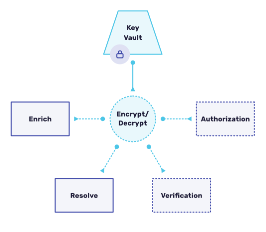 Resolve: Building the Identity Resolution Engine (Part 3) | FullContact